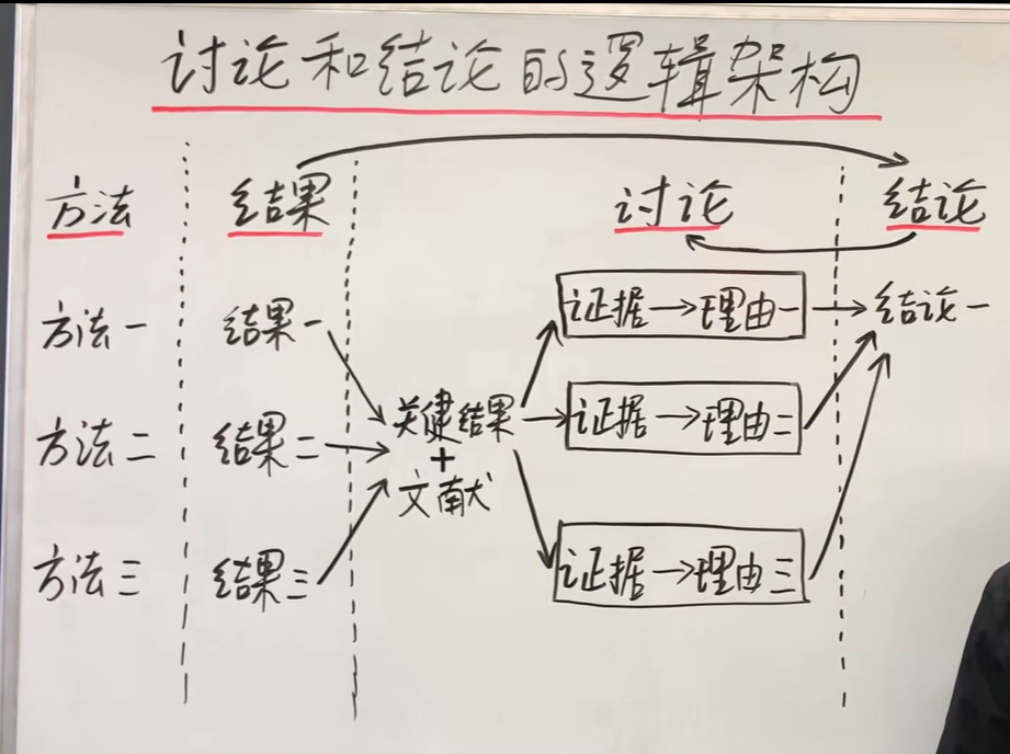 学术论文写作笔记（持续更新ing）-CSDN博客