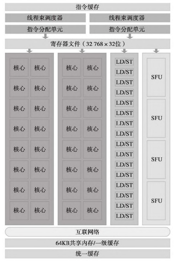 Cuda学习笔记：三、执行模型cuda中 Wrap Block Grid Sm之间的关系 Csdn博客