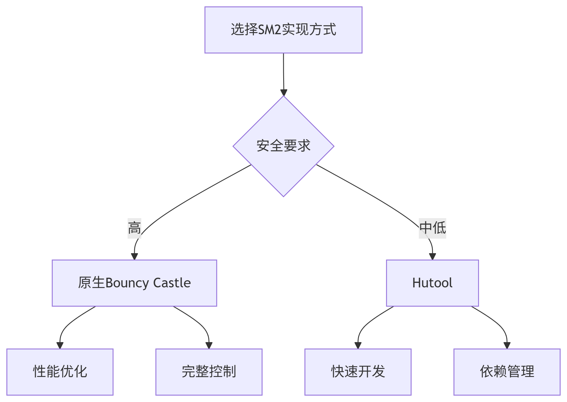 SM2国密算法实现深度对比：原生Bouncy Castle vs Hutool工具包_hutool sm2-CSDN博客