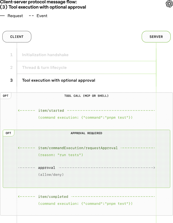 解锁Codex工具：我们如何构建应用服务器 Unlocking the Codex harness: how we built the App ...