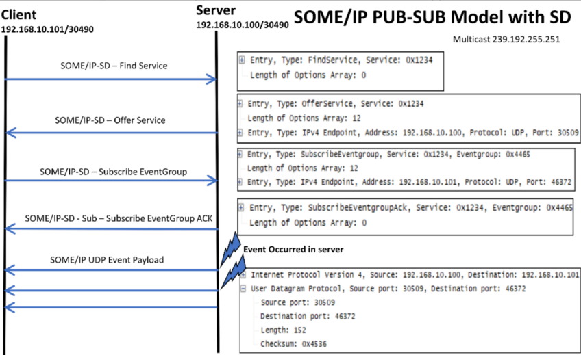 入门车载以太网(5) -- SOME/IP协议_车载以太网someip-CSDN博客