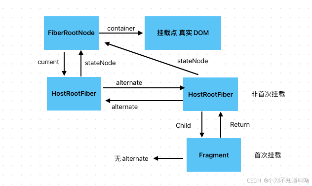 React 源码解析 | Reconcile协调过程_reactreconcile过程-CSDN博客