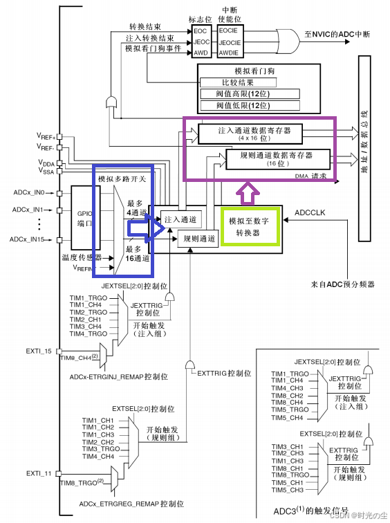 FreeRTOS实战（八）·移植STM32实现双ADC采集DMA转运数据_freertos 加上adc采样时会影响其他任务的循环时间-CSDN博客