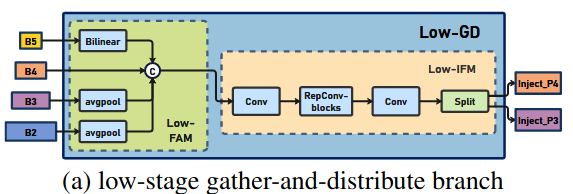 【论文阅读笔记】Gold-YOLO: Efficient Object Detector via Gather-and-Distribute Mechanism | GD机制-CSDN博客