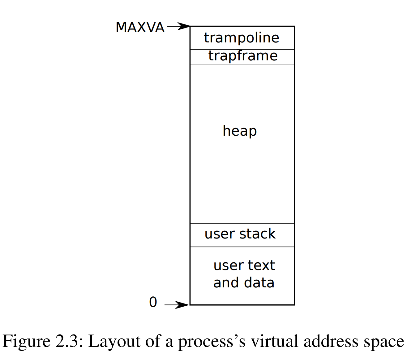 xv6学习——Chapter 2-CSDN博客
