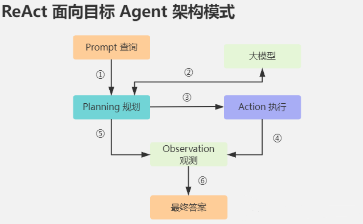 一文详解ReAct Agent！手把手带你从零构建 ReAct Agent-CSDN博客