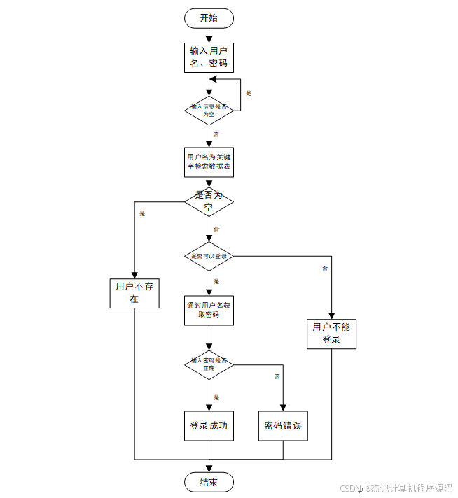 计算机毕业设计springboot的社团管理系统设计与实现 校园社团服务平台的开发与应用 社团信息化管理系统的设计与开发 Csdn博客