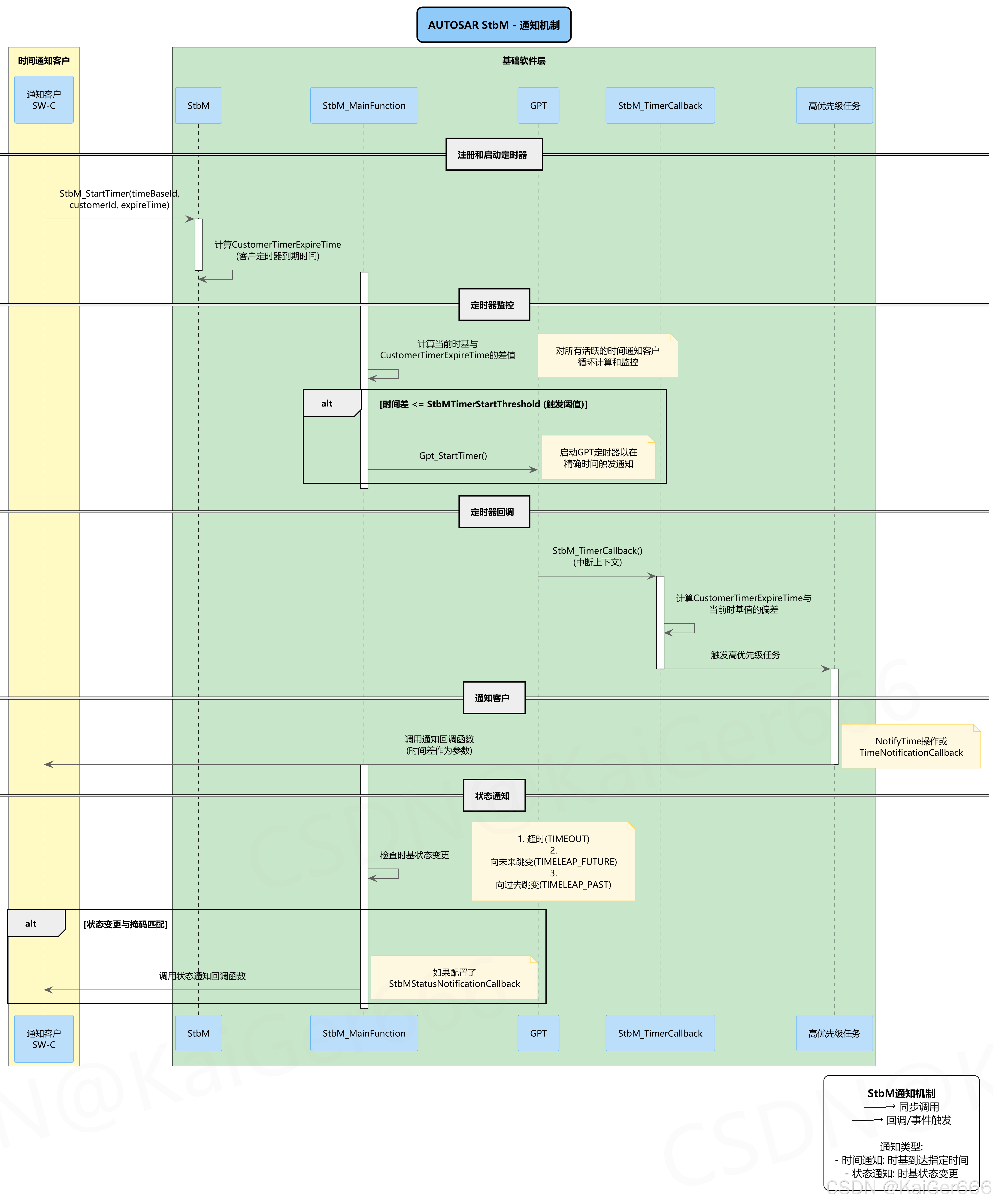 图解AUTOSAR_SWS_SynchronizedTimeBaseManager_autosar stbm-CSDN博客