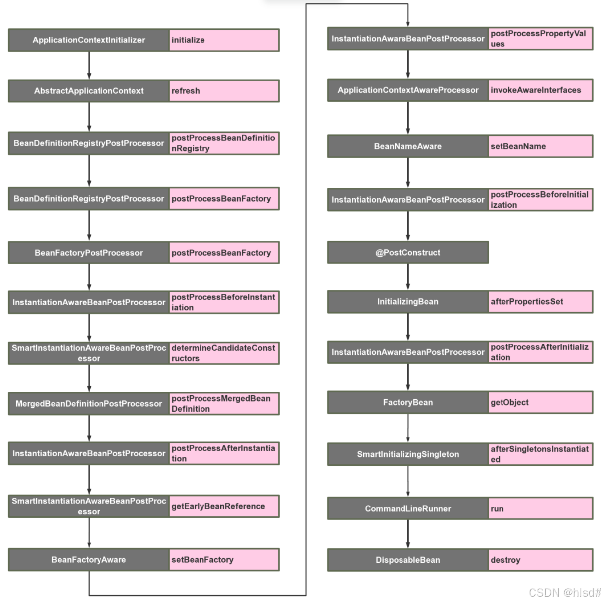 开发中 关于SpringBoot框架的应用_springboot接口多态注入-CSDN博客