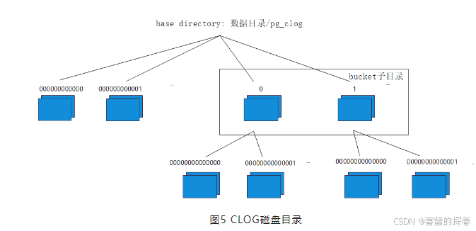 GaussDB事务ID分配及CLOG/CSNLOG_gaussdb csn-CSDN博客