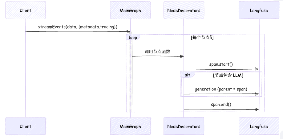 【LangFuse】LangFuse自定义Graph节点调试信息收集_langgraph langfuse-CSDN博客