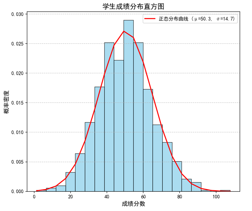 使用matplotlib绘制直方图和饼图_直方图matplotlib-CSDN博客