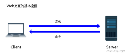 程序媛JavaEE第一章Servlet入门-超详细教程_javaee详细教程-CSDN博客