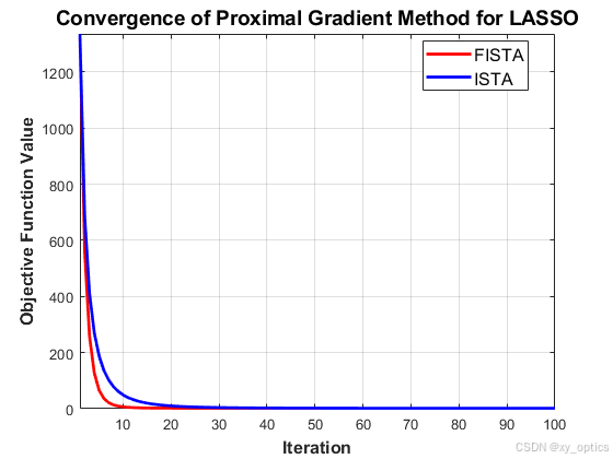 Proximal Gradient Descent（近端梯度下降）方法-CSDN博客
