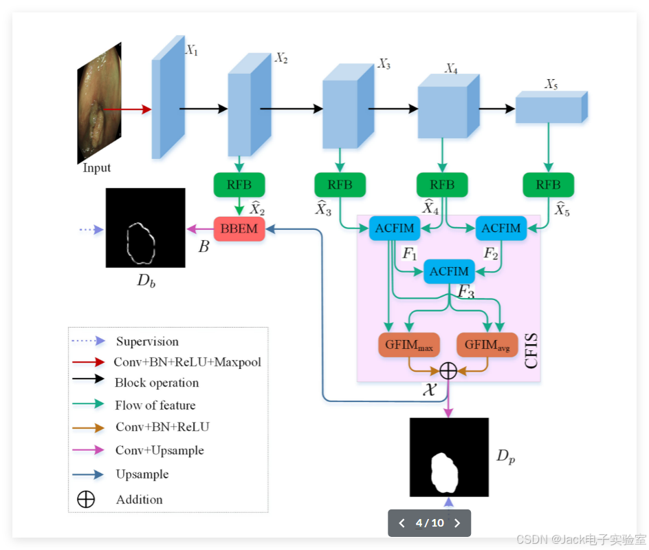 【论文阅读】BCNet Boundary Constraint Network With Cross Layer Feature Integration for Polyp ...
