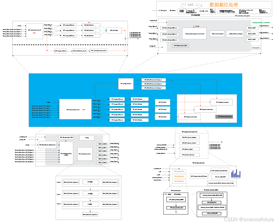 FPGA纯Verilog实现SIFT特征点提取_实时图像角点特征提取sift算法verilog-CSDN博客
