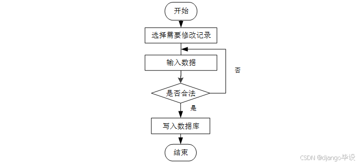 计算机毕业设计springboot医药垃圾分类管理系统 基于springboot的医疗废弃物分类管理平台设计与实现 Springboot框架下