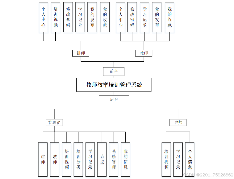 Springboot基于springboot框架教师教学培训管理系统的设计与实现基于springboot的教师培训系统 Csdn博客