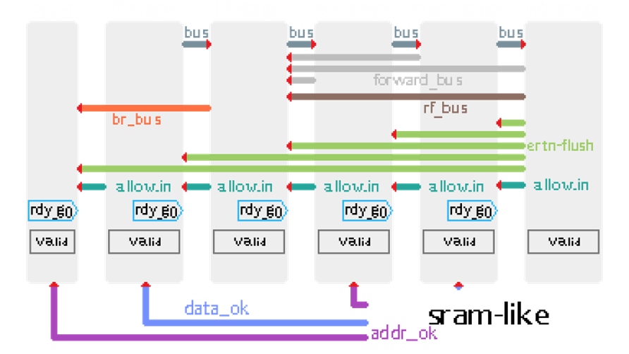 【CQUT】从零开始龙芯杯-流水线概述-CSDN博客