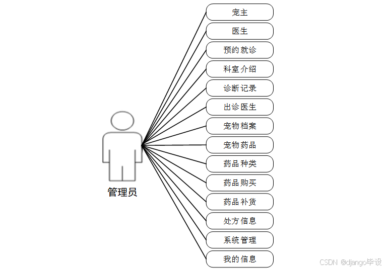 计算机毕设springboot基于web的宠物医院管理系统 基于spring Boot的宠物医疗服务web平台设计与实现 Spring Boot架构下的宠物医院信息化管理系统开发 Csdn博客