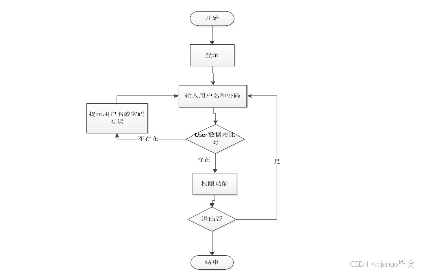 计算机毕设Springboot基于Spark++Vue. js的学生管理系统 基于Spring Boot、Spark与Vue.js的高校学生信息综合管理系统设计与实现-CSDN博客