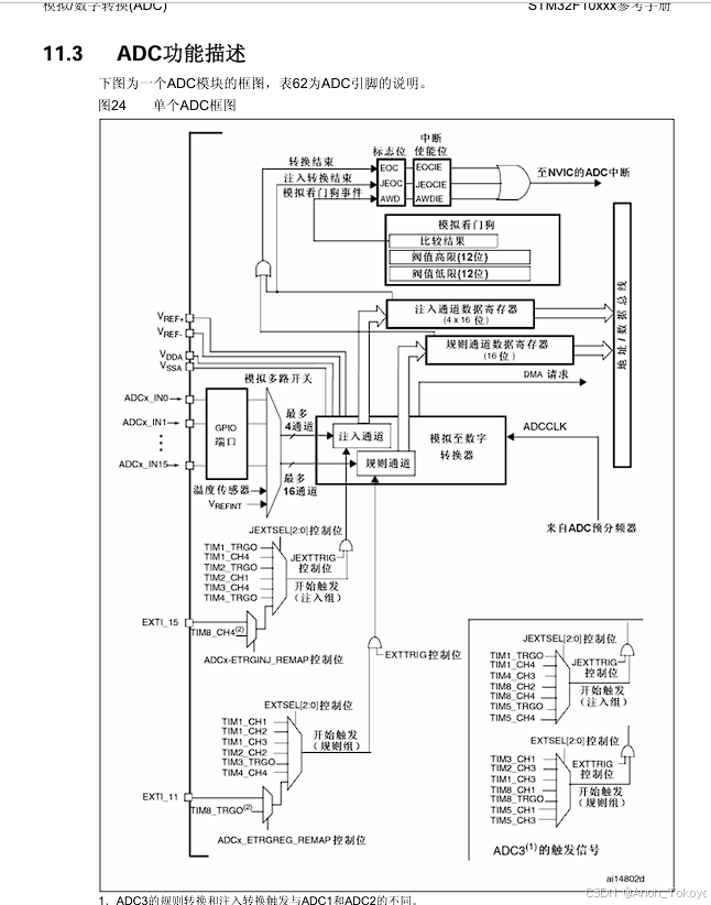Stm32学习笔记6 Adc转换器与dma控制器stm32 Adc Dma Csdn博客