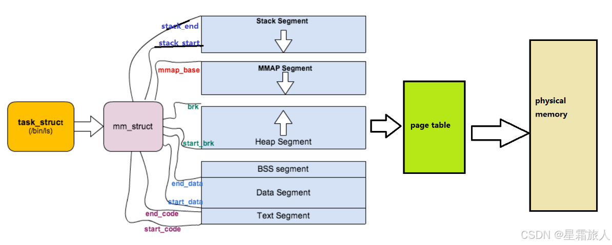 【Linux】进程-CSDN博客