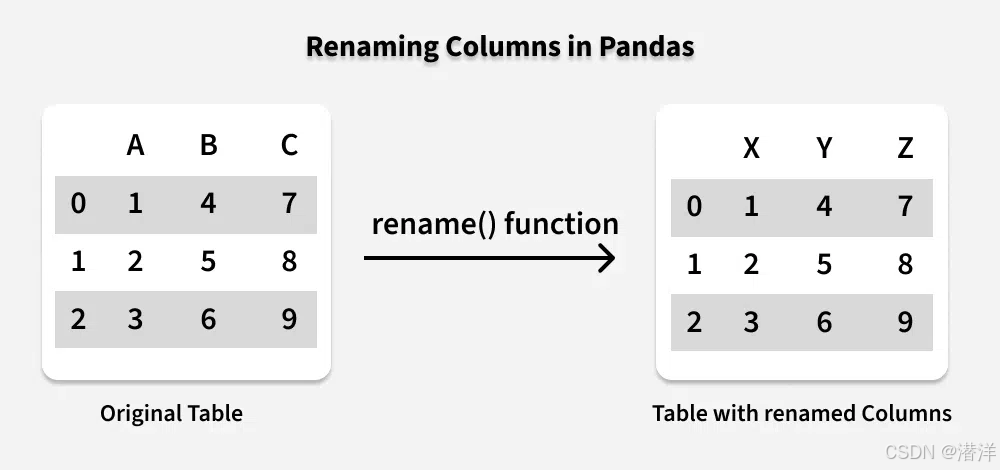 Pandas教程之九：重命名和删除dataframe中的列pandas 删除列 Csdn博客