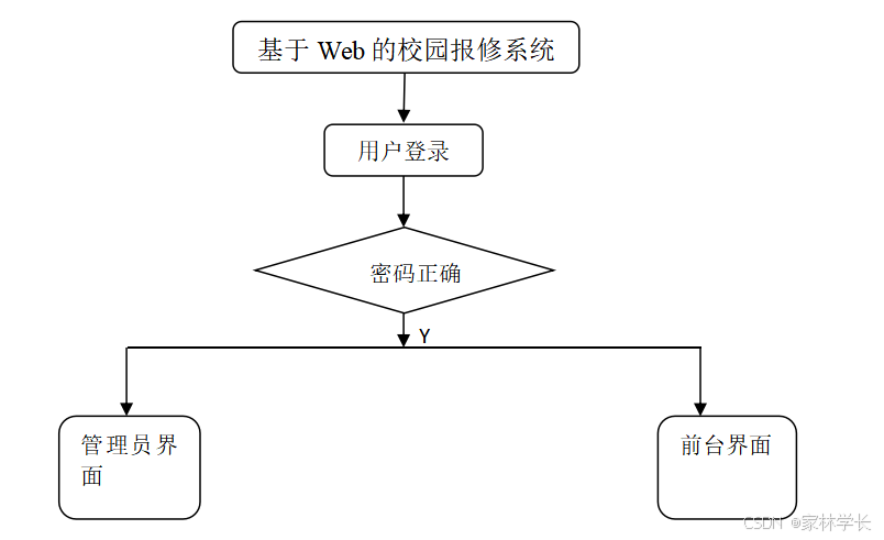 计算机毕业设计springboot基于web的校园报修系统的设计与实现 基于springboot的校园维修管理系统设计与实现 使用