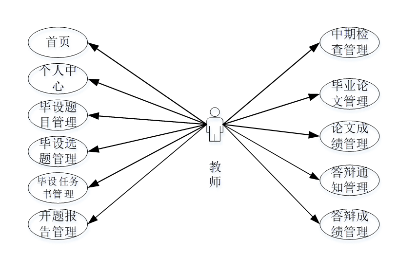 计算机毕设 java 基于 B/S 的毕业设计题目管理系统 基于 SSM+Java 的毕设题目管理平台 Java+MySQL 的毕设全流程管理系统-CSDN博客