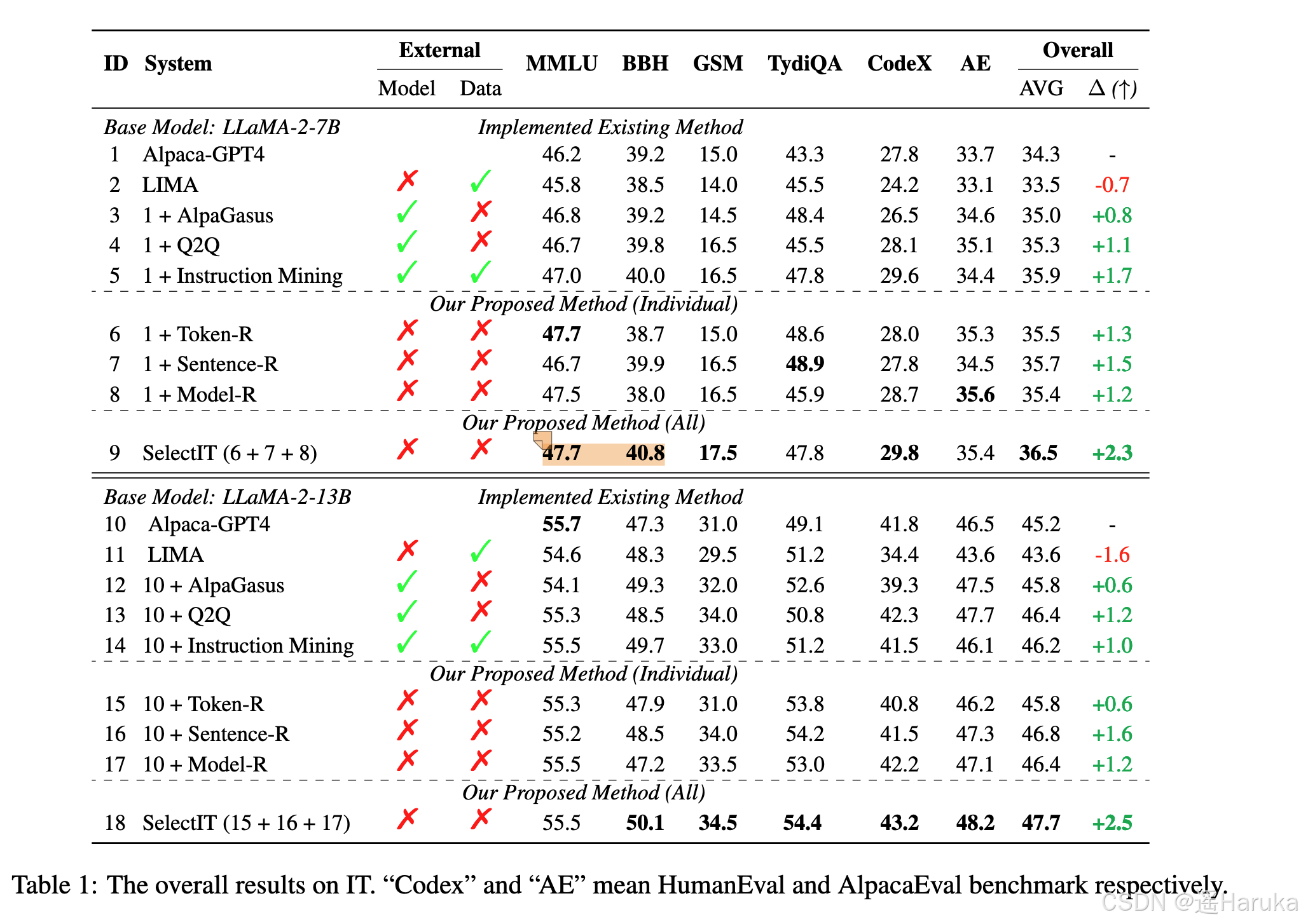 data selection调研(ml&llm) -01 SelectIT: Selective Instruction Tuning for ...