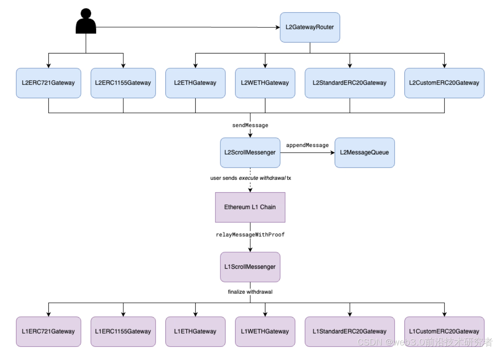 Scroll 技术学习_以太坊 scroll-CSDN博客
