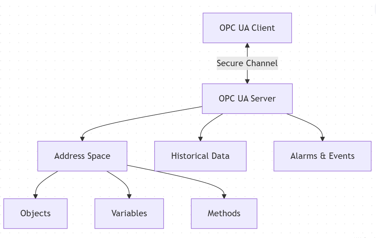 OPC UA开源协议库open62541使用指南_opc ua 开源-CSDN博客