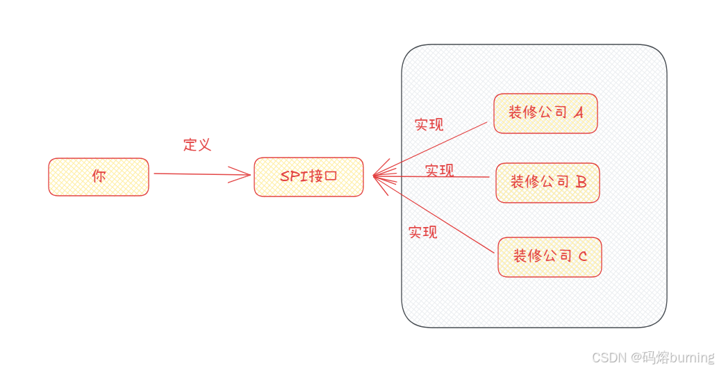 Java SPI机制，看完就懂了！_java spi接口编程-CSDN博客