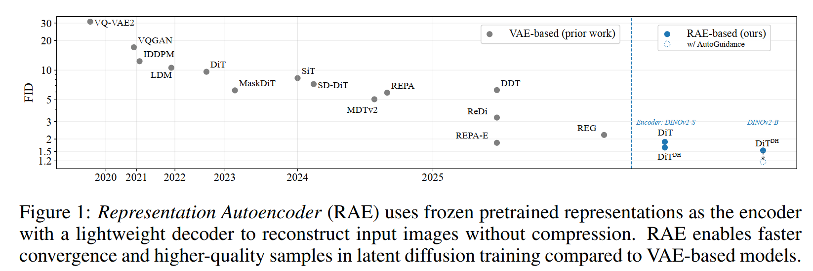 RAE——VAE的终结者_aisg-es-rae v2-CSDN博客