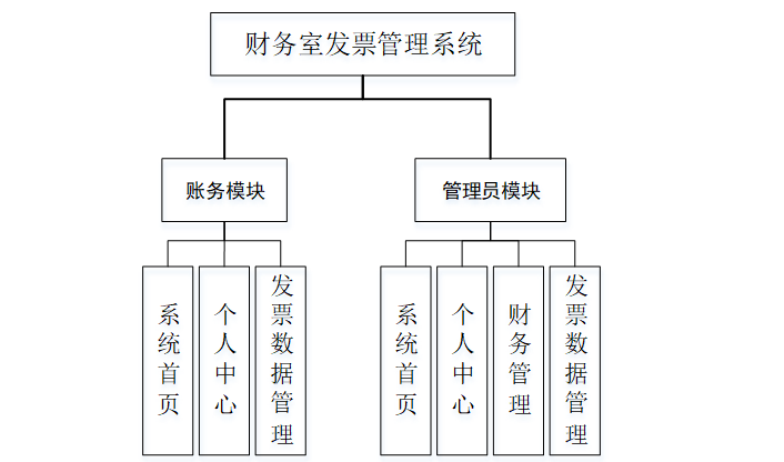 计算机毕业设计java财务室发票管理系统设计与实现 基于java的财务室发票信息管理系统的设计与开发 Java技术驱动的财务发票管理平台的构建