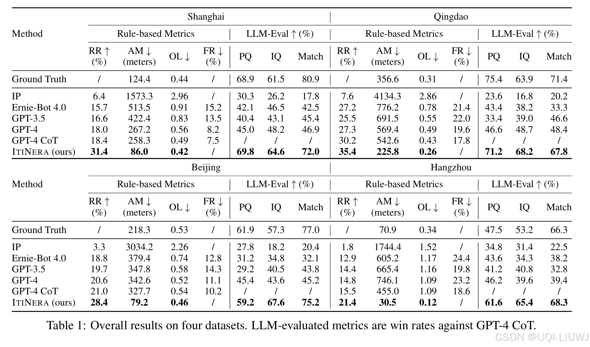 论文笔记：ITINERA: Integrating Spatial Optimization with Large Language Models for Open-domain Urban ...