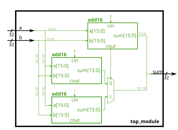 HDLbits Module add_hdl bits module add-CSDN博客
