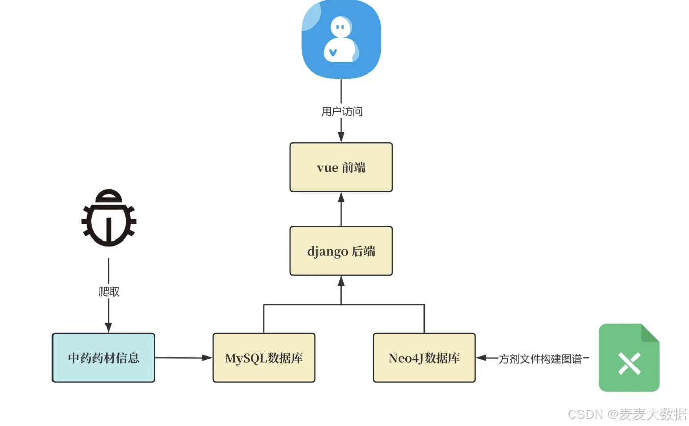 D034 Vuedjango 中医知识图谱推荐问答系统 【 推荐算法知识图谱检索式中医问答 】vuepython前后端分离架构,neo4j图数据,界面美观大 Csdn博客