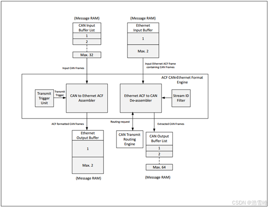数据路由引擎 DRE_ieee 1722-2016-CSDN博客