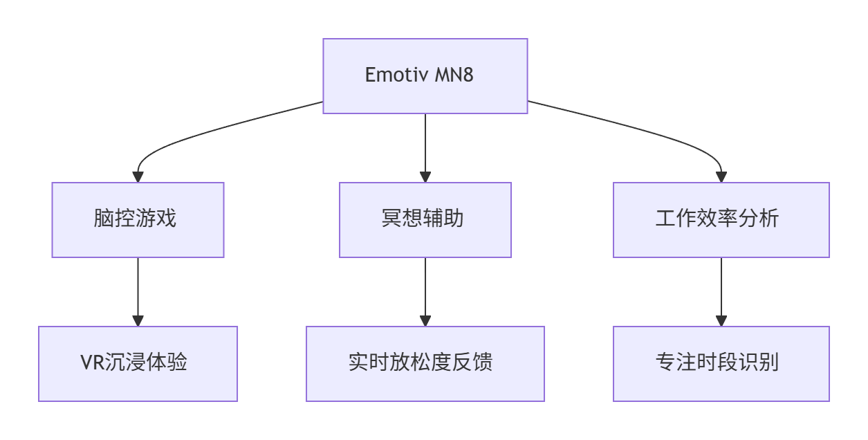Emotiv MN8深度解析：一款革命性的便携式脑电耳机-CSDN博客