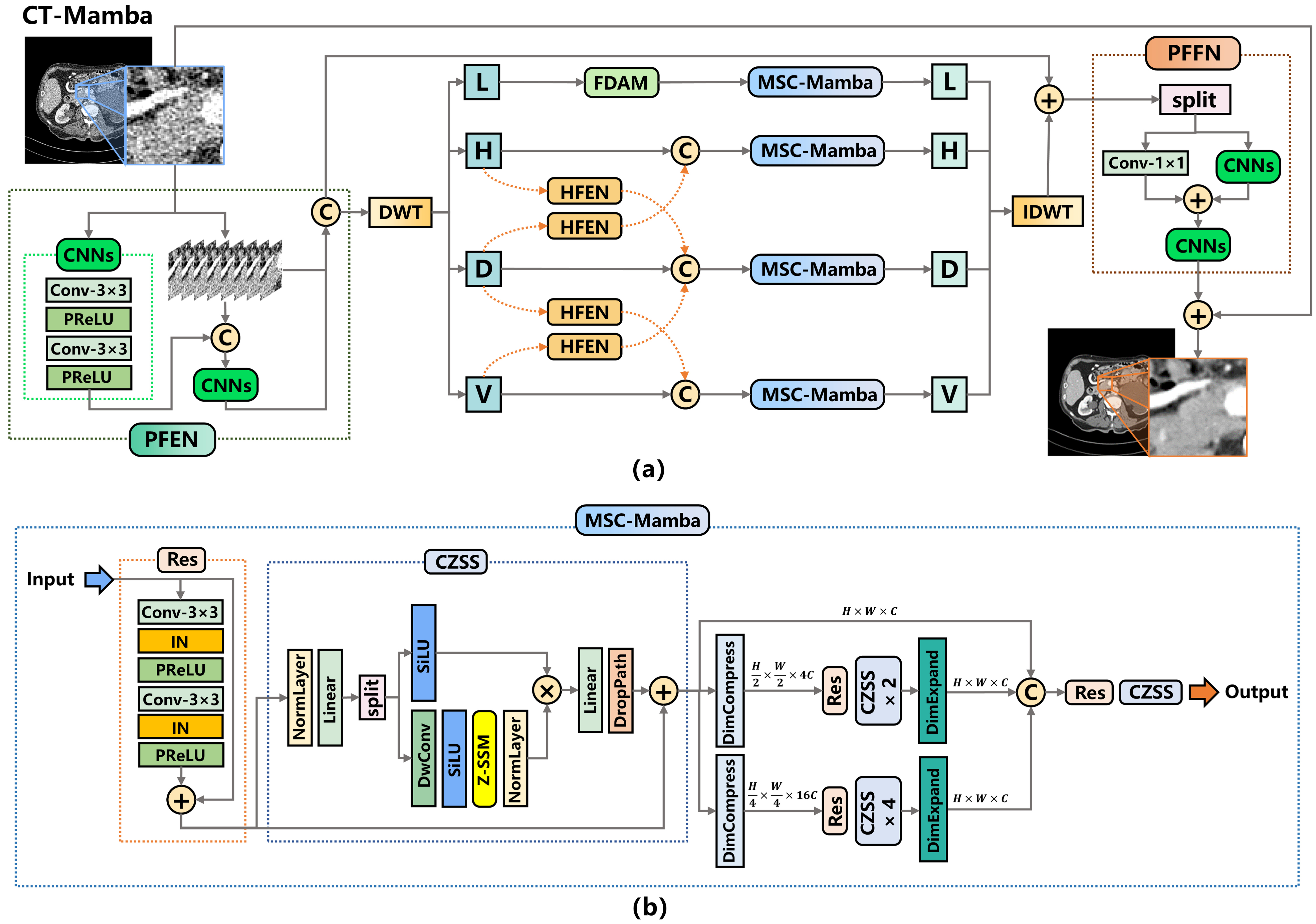 CT-Mamba：低剂量CT降噪的混合卷积状态空间模型详解_低剂量ct去噪 mamba-CSDN博客