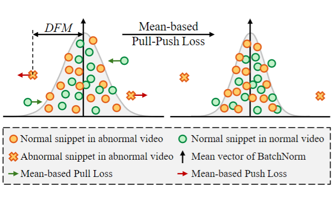 BatchNorm-based Weakly Supervised Video Anomaly Detection-CSDN博客