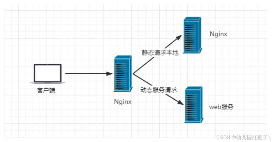 Nginx实战全攻略：从安装配置到反向代理，详解与网关的差异及性能优化技巧_网关和nginx区别-CSDN博客