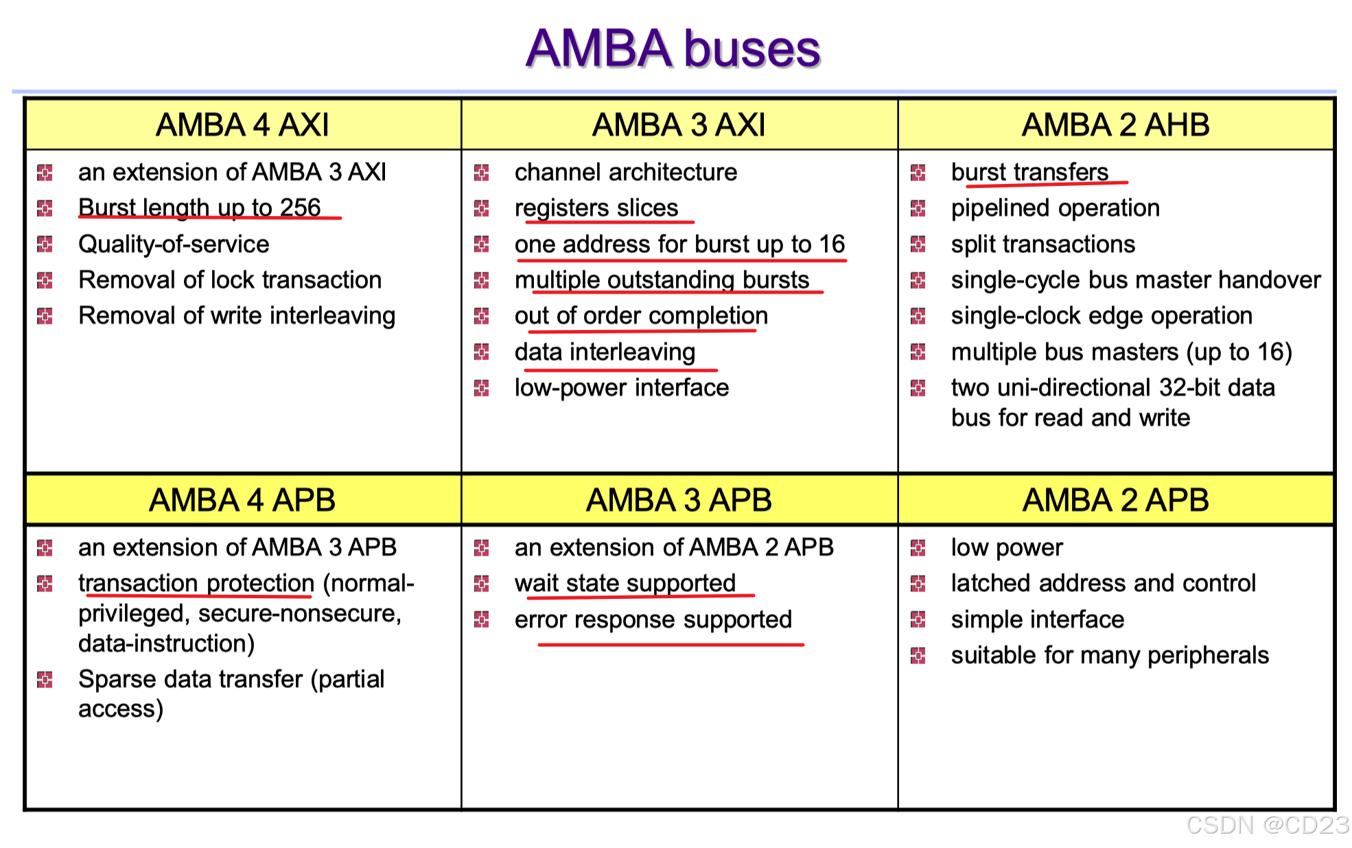 【AMBA总线学习】Topic1 APB总线协议理解与代码分析-CSDN博客