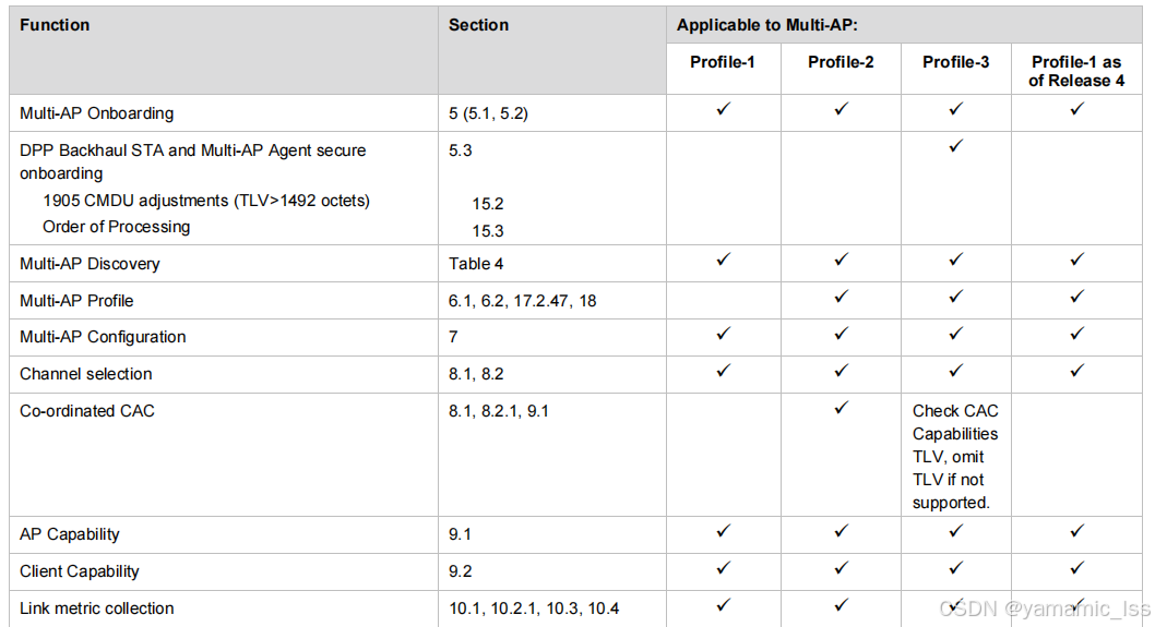 EasyMesh规范总览（二）_easymesh onboarding-CSDN博客