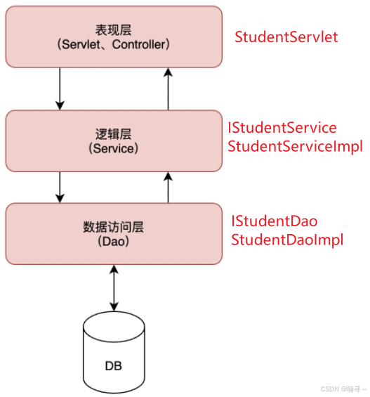Java学习总结:mvc模式、三层架构、分页java Mvc三层架构 Csdn博客