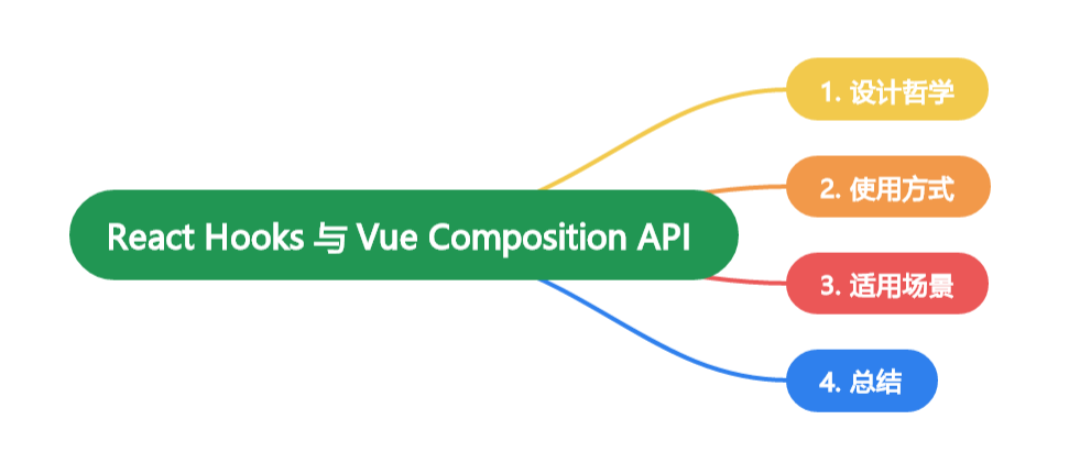 React Hooks 与 Vue Composition API 的区别_vue组合式api和react hooks的区别-CSDN博客