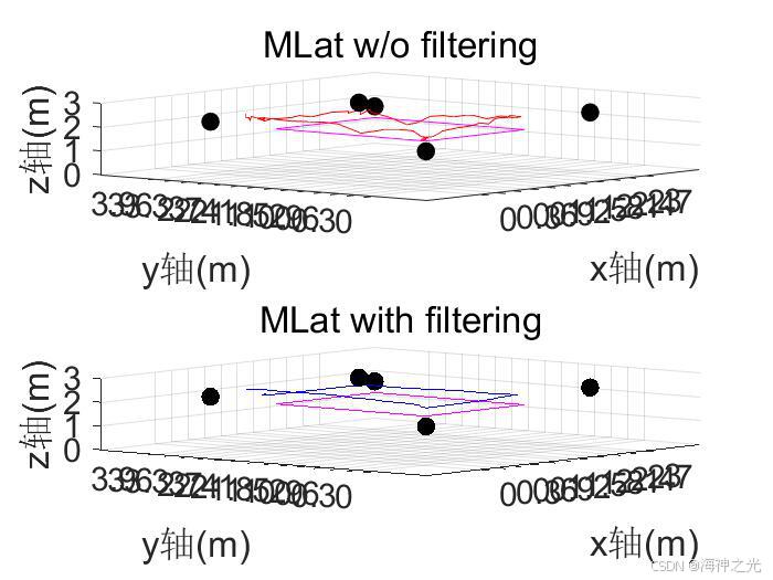 【多点定位】基于matlab传感器融合（UWB +IMU+超声波）卡尔曼滤波器多种算法多点定位（梯度下降 递归最小二乘 最小二乘）【含Matlab源码 10878期】_kalman多传感器融合 ...