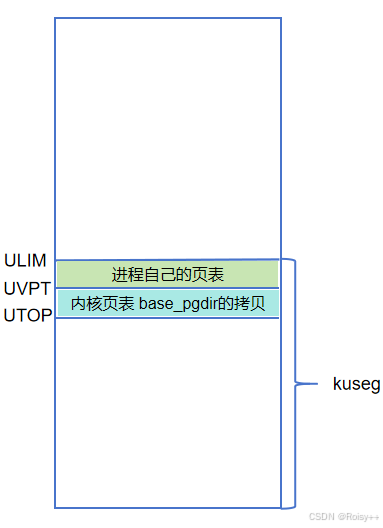【BUAA S4 OS】Lab3 进程与异常-CSDN博客